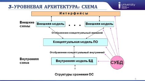 Тема №1 Основные понятия Лекция №2 Трехуровневая архитектура базы данных внешний