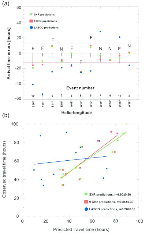 Errors In Arrival Time Predictions A Travel Time Errors Predicted Download Scientific