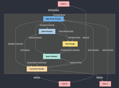 Ip Port Validation GitHub Topics GitHub