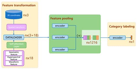 High Accuracy Filtering Of Forest Scenes Based On Full Waveform Lidar