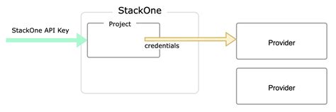 Stackone Basics Stackone