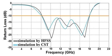 Simulation Results Return Loss Of Reconfigurable Antenna In Mode D