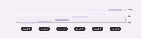 Elevation Material Design 3