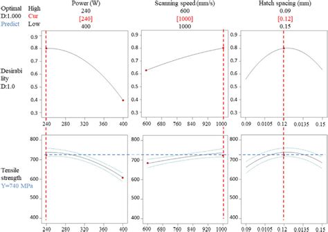 response optimization plot corresponding to the tensile strength