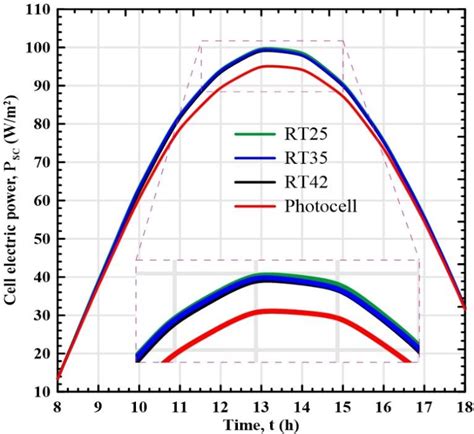 Variation Of Pv Electrical Power With Time Download Scientific Diagram