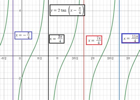 Finding Vertical Asymptotes Of Tangent Functions With Transformations