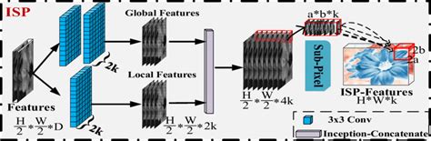 The ISP Block Inputs A Feature Map And Generates A Double Size Feature Download Scientific