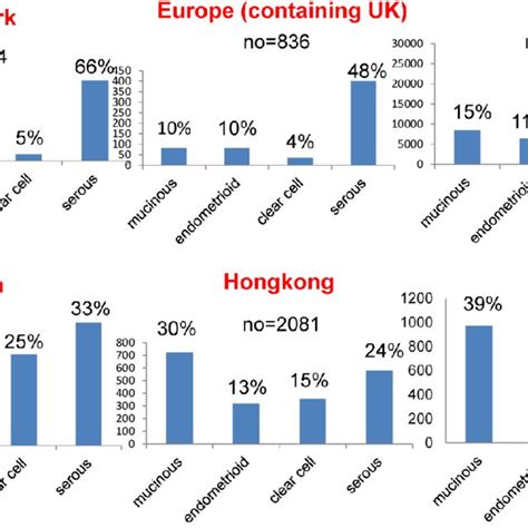 Comparison Of The Rates Of Different Histological Subtypes Of Ovarian