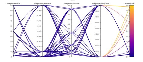 Introduction To Hyperparameter Sweeps A Model Battle Royale To Find