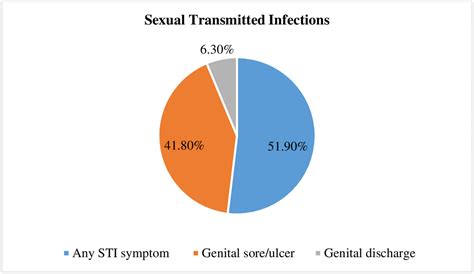 Sexually Transmitted Infections Risk Factors