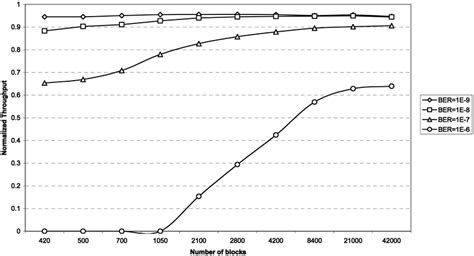 normalized throughput for p 0 001 download scientific diagram