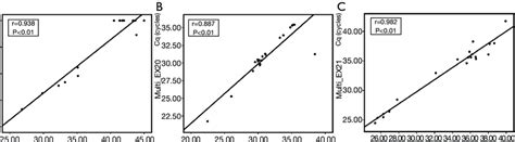 consistency test of singleplex and multiplex assays by pearson