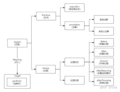 Java Aop实践指南：切面编程详解 知乎