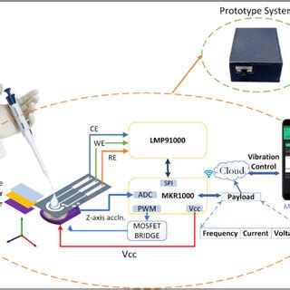 IoT Enabled Portable Electro Chemical Sensing System For Download Scientific Diagram