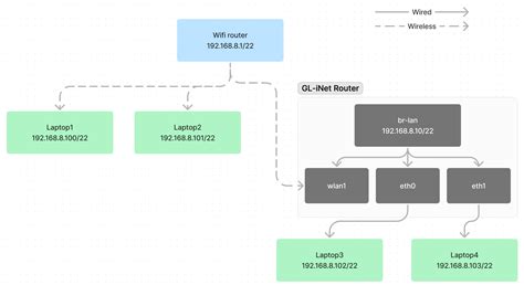 Clients Lose Access From Clients On Upstream Network Through Wds After