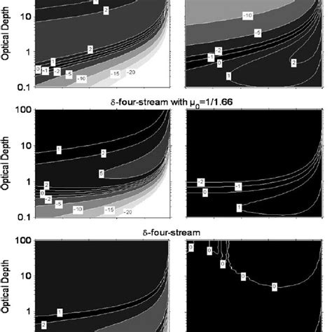Relative Errors Of The D Two Stream Approximation D Four Stream Download Scientific Diagram