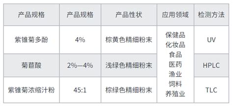 西安萃源生物提供紫锥菊提取物菊苣酸 FoodTalks食品供需平台