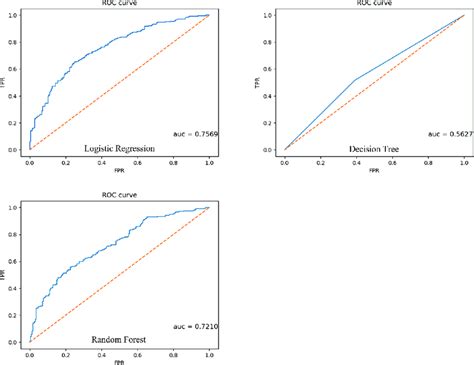 Roc And Auc Of Logistic Regression Decision Tree And Random Forest Of Download Scientific
