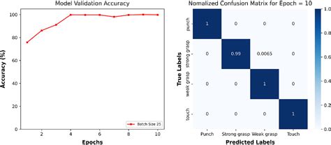 Figure 10 From Towards An Ai Driven Soft Toy For Automatically Detecting And Classifying Infant