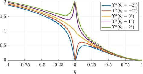 Shape Factor Of The Near Vortex Filament ϒ N As A Function Of η And θ J Download Scientific