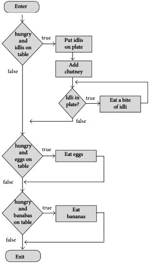Draw The Flowchart For Eat Breakfast Sarthaks Econnect Largest Online Education Community