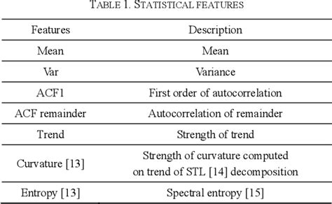 figure 1 from an unsupervised driving behavior pattern recognition