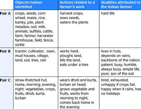 Thematically Related Words Phrases Listed During The Lexical Search