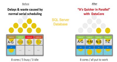 Dell EMC Ready Bundle And DataCore MaxParallel For Microsoft SQL Server