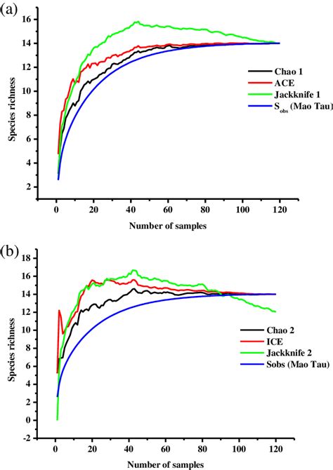 Showing The Performance Of A Abundance Based And B Incidence Based Download Scientific