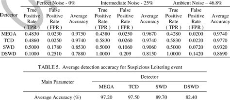 Confusion Matrix Analysis For Suspicious Loitering Event Download Table