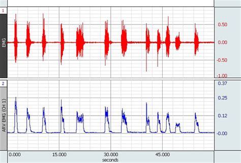 Emg Electromyography Research Biopac