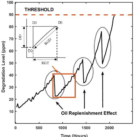 Lubrication Oil Degradation Trajectory With Oil Replenishment Effects Download Scientific