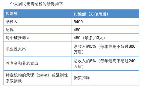 印尼财税在印尼工资多少需要缴税呢 阿澄 税率 收入
