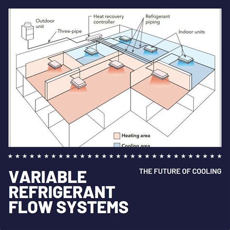 Variable Refrigerant Flow Systems Hvac Eng Com