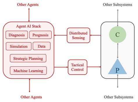 An Illustrative Functional Diagram Of An Ai Augmented Subsystem An Ai