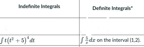 Solved Please Solve The Indefinite And Definite Integrals Chegg