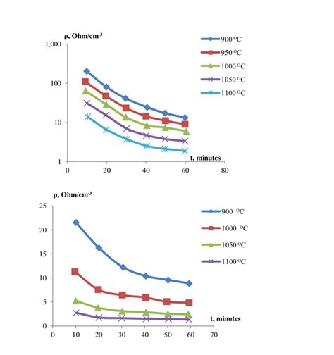 Dependence Of Surface Resistance On Diffusion Temperature And Time A Download Scientific