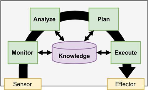 Functional Description Of A Mape K Autonomic Manager Implementing The Download Scientific