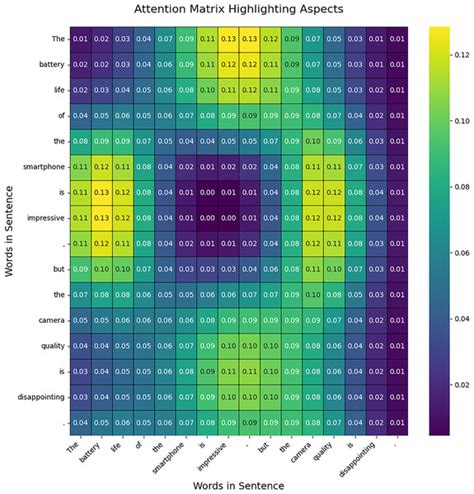 Tasci Transformers For Aspect Based Sentiment Analysis With Contextual Intent Integration [peerj]