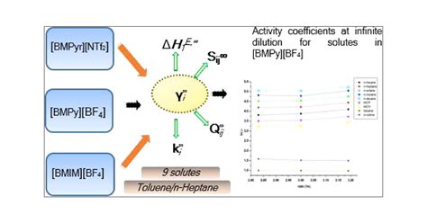 Measuring Activity Coefficient At Infinite Dilution Of Hydrocarbons In Ionic Liquids And