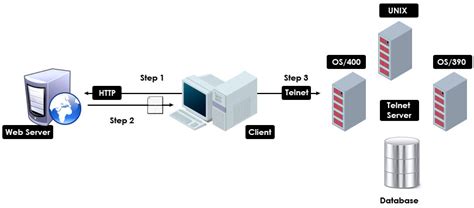 Host On Demand Hod Ibm Hats Rational Hats Training And Consultancy Expert Usa
