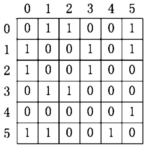 【数据结构——图】图的遍历（头歌习题）【合集】深度优先遍历dfs头歌实验 Csdn博客