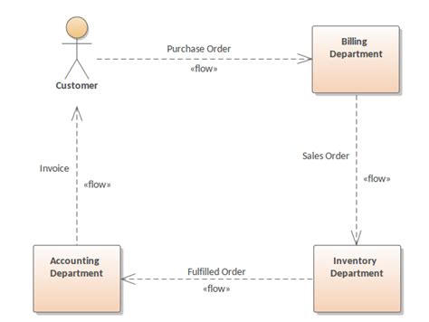 نمودار جریان اطلاعات ابزاری ترسیم جریان اطلاعات سیستم و