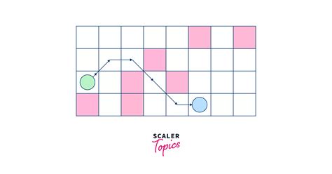 A Algorithm In Ai You Must Know In 2023 Scaler Topics