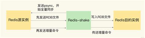 Redis有哪些好用的运维工具？redis 工具 Csdn博客