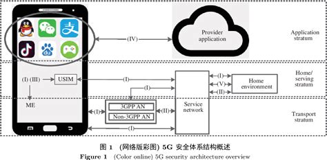 Figure 1 From Survey On Research And Standardization Of 5g Security Technology Semantic Scholar