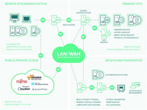 Arcserve Udp Backup Ihs Technology