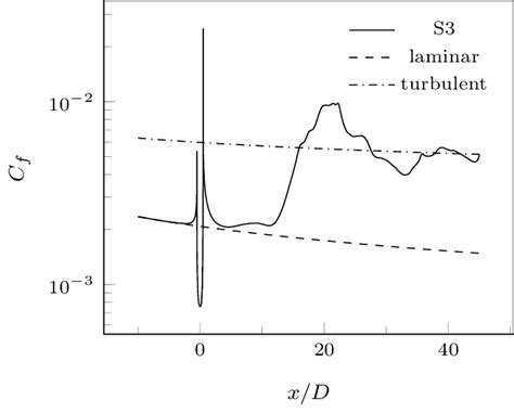 Time Averaged Distribution Of The Skin Friction Coefficient C F Along Download Scientific
