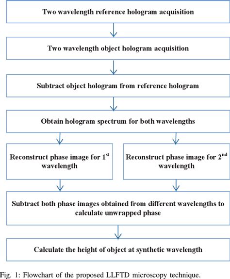 Figure 1 From Dual Wavelength Lensless Fourier Transform Digital Holographic Microscopy For