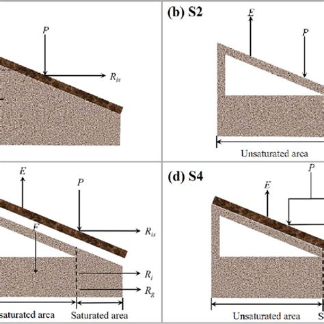 Sketch Of Four Widely Used Flexible Runoff Generation Models The Key Download Scientific
